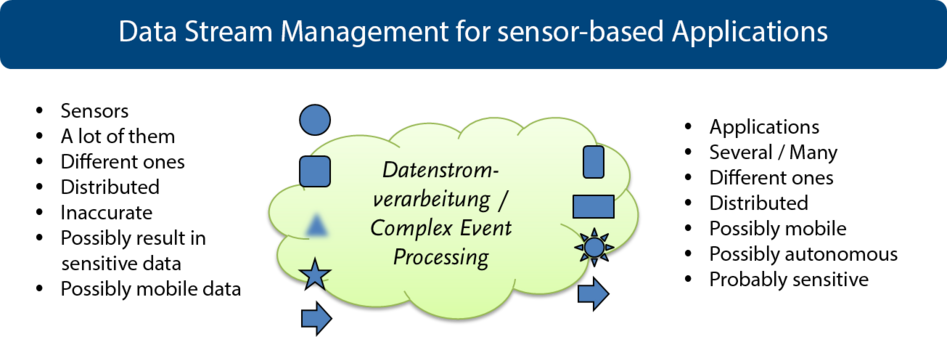 Chair of Mobile Systems