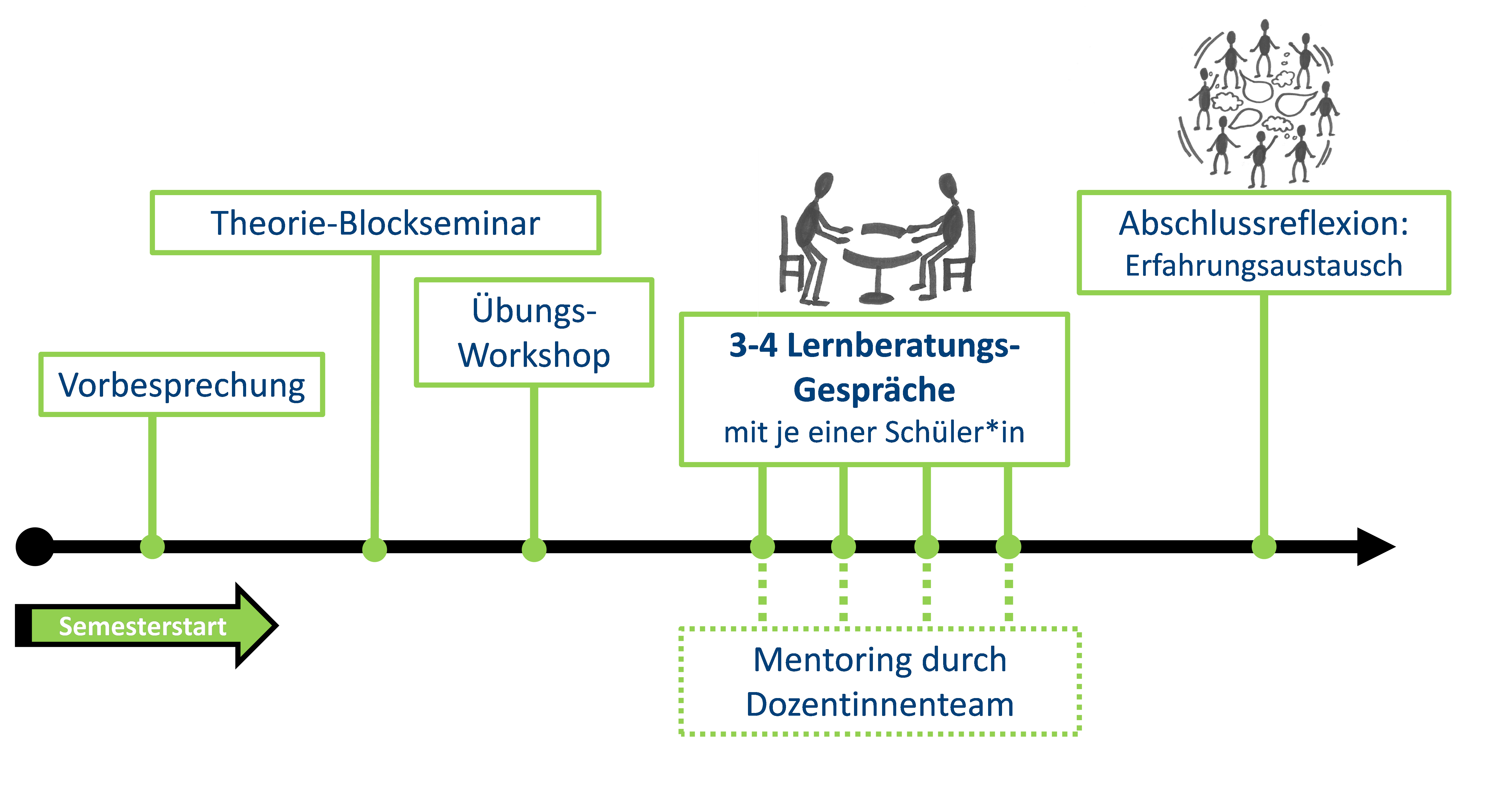 Seminar Lernberatung - WegE: Wegweisende Lehrerbildung