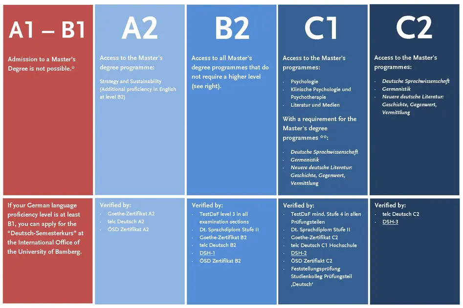 Verification of German Language Proficiency - Prospective students ...