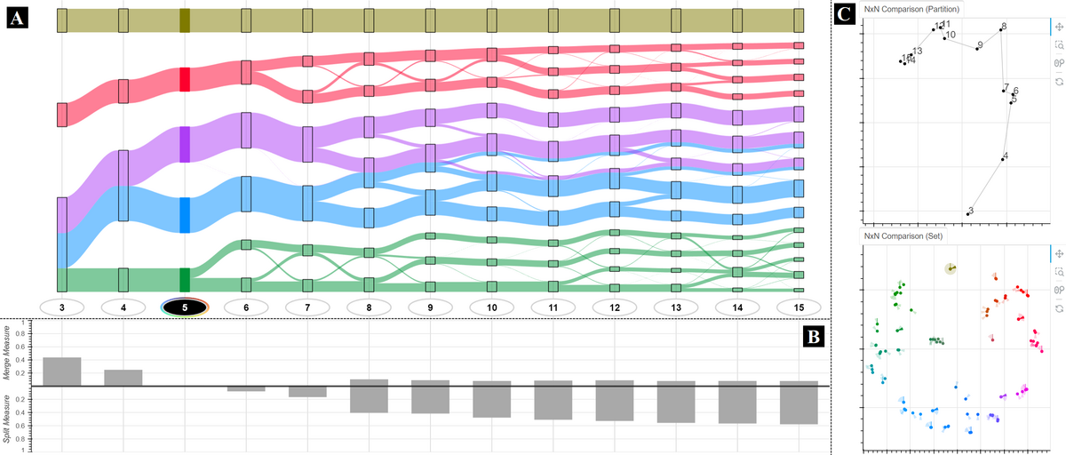 "Not just alluvial" for Better Visual Comparison Among Set Partitions ...