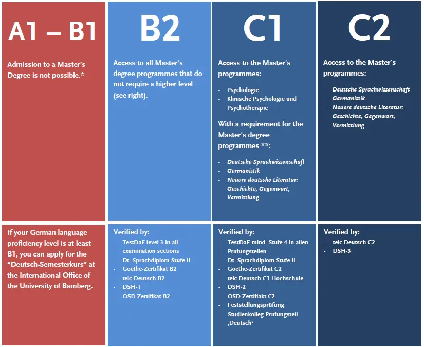 Verification of German Language Proficiency - Prospective students ...